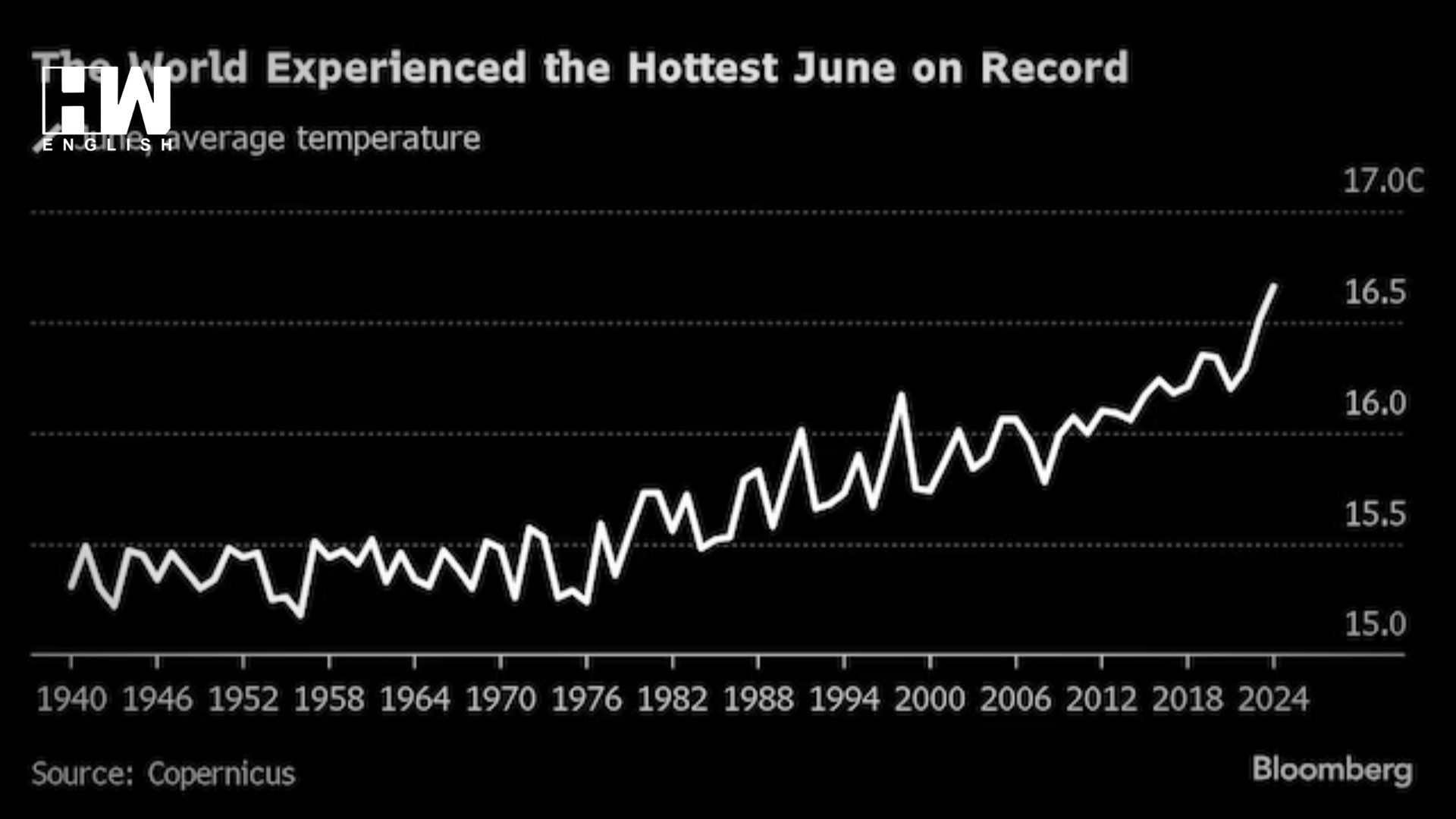 Reports: June 2024 Was The Hottest Month Ever - HW News English